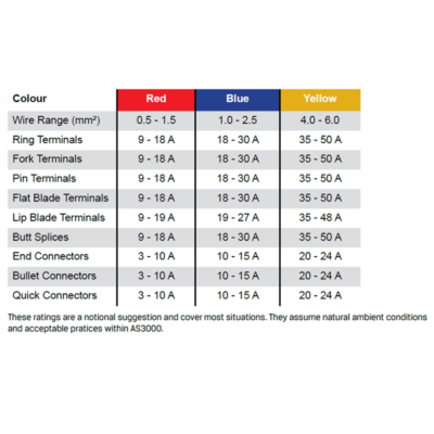 Pre-Insulated Ring Terminal - Single - Red M3 - Eltech